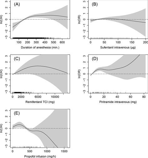 Nonlinear Covariate Effects Estimated Nonlinear Effects Of Anesthesia Download Scientific
