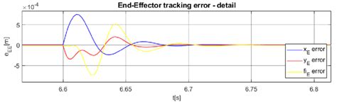 Detail Of End Effector Tracking Error Velocity Direction Step