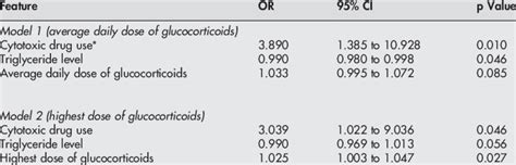 Multivariable Conditional Logistic Regression Models For The Occurrence