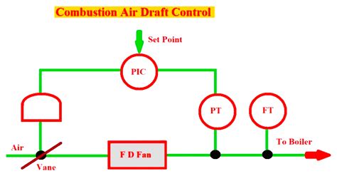 Boiler Draft Control