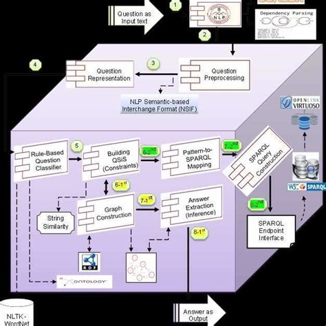 1 Architecture Of Semantic Based Question Answering System Scoqas Download Scientific Diagram