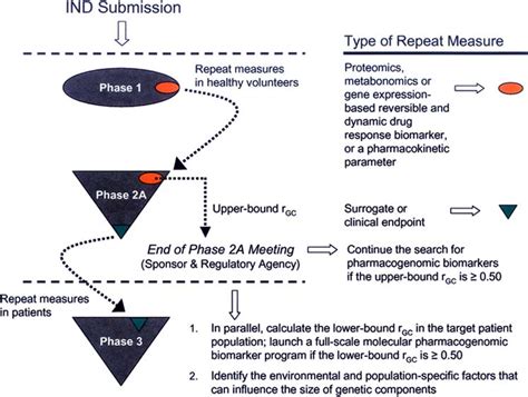 a conceptual framework for application of rda analyses in early and