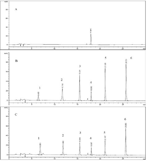 The Superimposed Typical Hplc Chromatograms Of The Blank A Standard Download Scientific