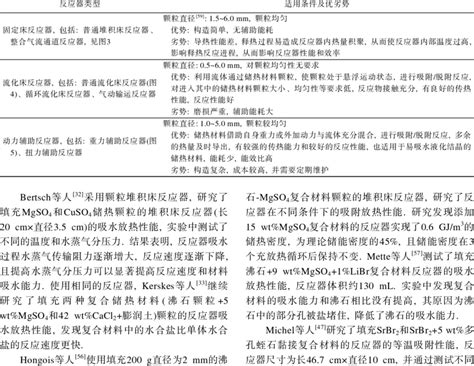 Classification And Comparison Of Reactors Download Table