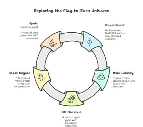 What Are The Best Play To Earn Games In 2025