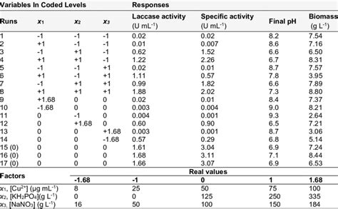 Central Composite Experimental Design Matrix Defining Conditions For