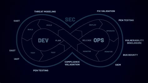 Development Security Operations Devsecops Versprite