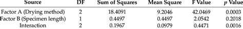Two Way Analysis Of Variance With Shrinkage Rate Download Scientific