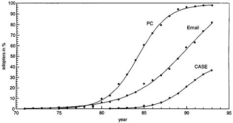 Bass Diffusion Curves Of Three It Innovations Download Scientific