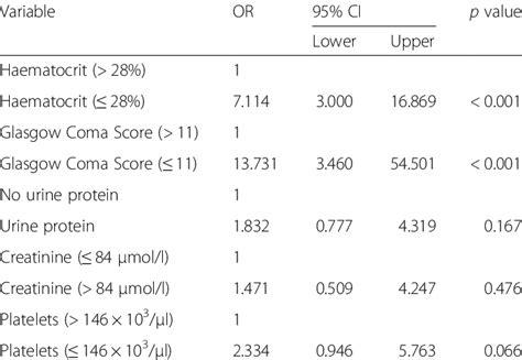 Output From Logistic Regression Using The Decision Tree Algorithm To Download Table