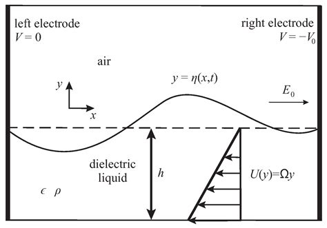 Fully Nonlinear Evolution Of Free Surface Waves With Constant Vorticity Under Horizontal
