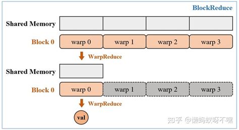 Cuda Reduce 算子详解 知乎 Cuda Reduce 算子详解 知乎