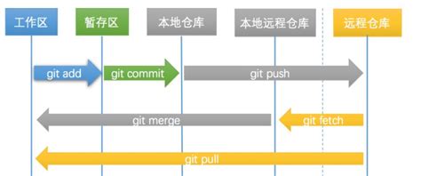 Git使用详解和示例 Git使用详解和示例