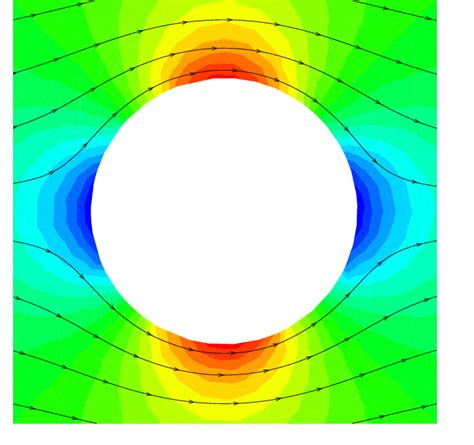 Contours Of The X Velocity And The Streamlines For The Cylinder
