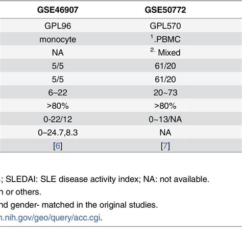 information of the eligible microarray gene expression datasets