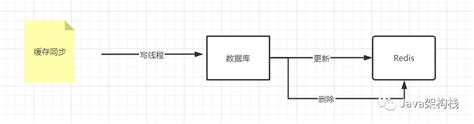 Web前端高频面试题：如何保证redis缓存与数据库的同步？redis如何实现与数据库保持同步 Csdn博客