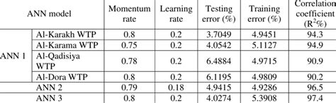 Ann Models Optimization And Stopping Criteria Download Table