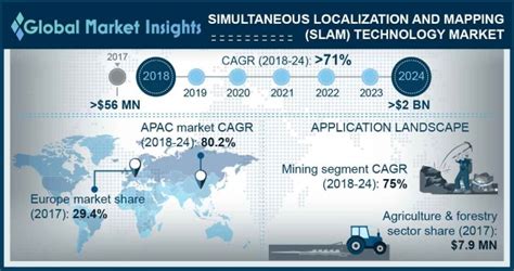 Simultaneous Localization And Mapping Technology Market Report 2024