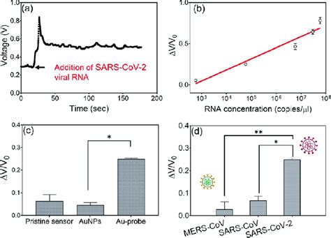 A Sensor Output Signal As A Function Of Time With The Addition Of Download Scientific Diagram