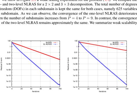 1 weak scaling experiment for one and two level nlras for problem