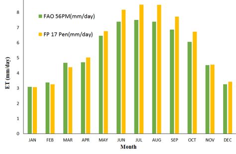 Comparison Of Evapotranspiration Results Obtained From The Fao