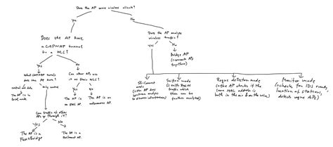 Cisco Wireless Ap Modes Page 2 Lessons Discussion Community Forum