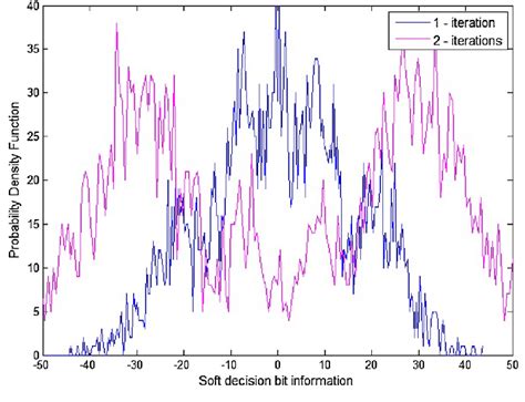 Full Search Map Based Llr Distribution Of Soft Information Provided By