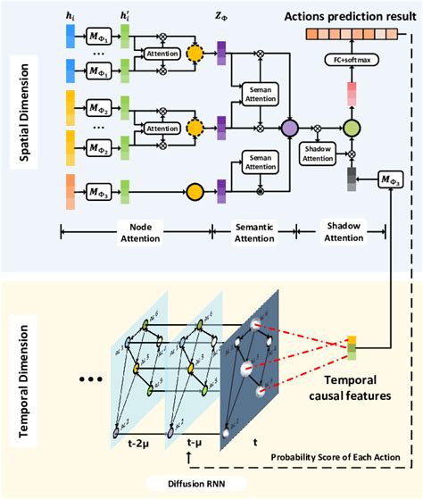 Action Scene Hierarchical Features Aggregation Process Download