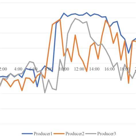 Pv Daily Power Generation Curve Of Each Prosumer Download Scientific