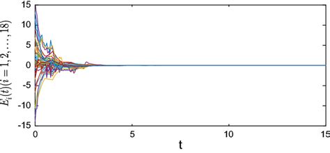 The Trajectory Of System 16 With Adaptive Coupling Strength Including Download Scientific