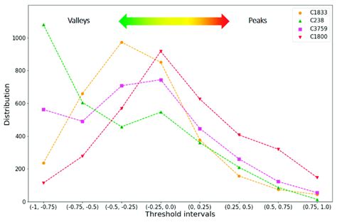 Cell Intensity Distributions For The Four Compound Datasets Cell