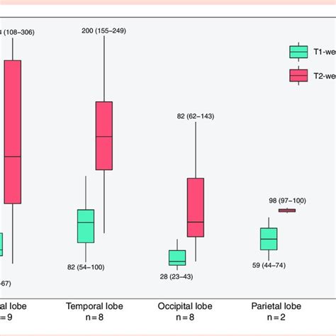 Median Interquartile Range Iqr Contrast Enhancing Tumor Volume In