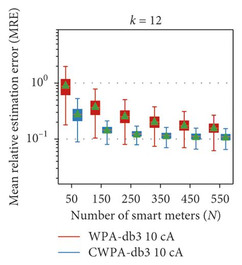 Mean Relative Estimation Error Mre Of Fpa Vs Cwpa Vs Wpa Vs Cwpa With