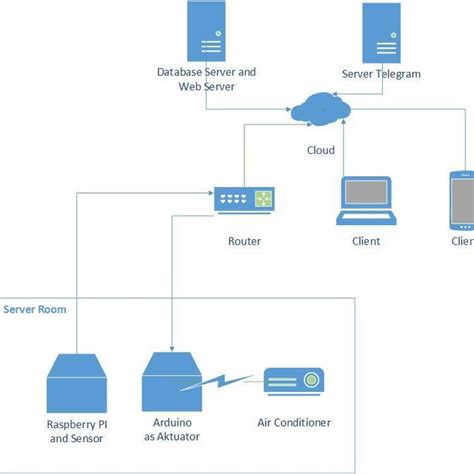 pdf server room temperature and humidity monitoring based on internet