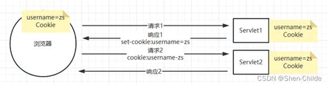 cookie和session（会话技术） csdn博客