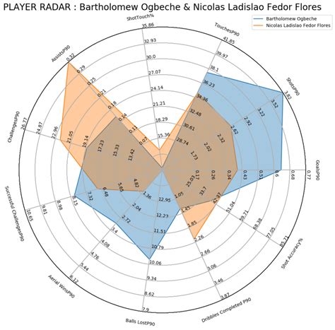 Unique Approach To Football Scouting Radar Plot Viz