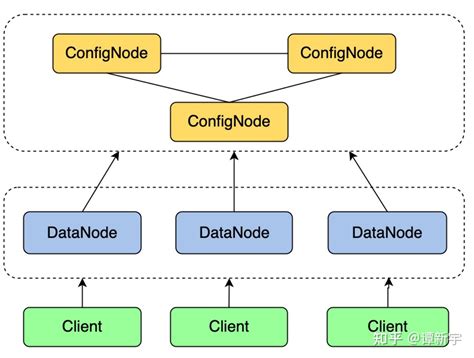 Apache Iotdb 分布式架构三部曲（一）集群概念 知乎