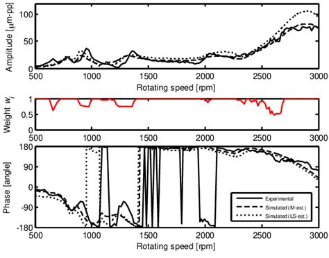 Experimental Simulated Vibrations With Ls And M Estimate And Download Scientific Diagram