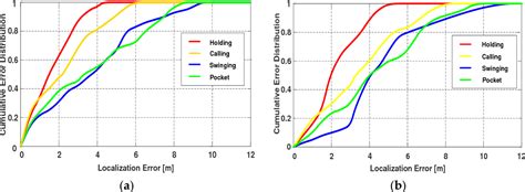 Figure 22 From Pedestrian Dead Reckoning Based On Motion Mode Recognition Using A Smartphone