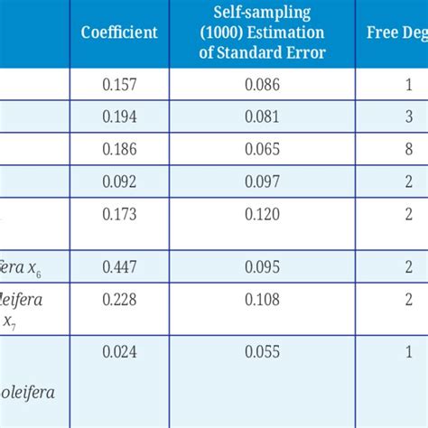 results of optimal scale regression model download scientific diagram