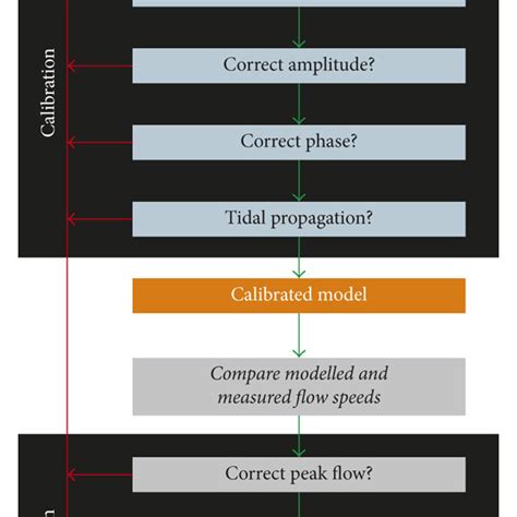 Schematic Diagram Of Typical Model Calibration And Validation Steps Download Scientific Diagram