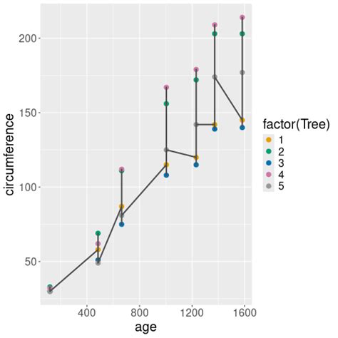 chapter 13 visualizations the gglot2 library technical foundations
