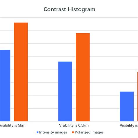 Histogram Of Contrast Between Intensity Image And Polarization Image