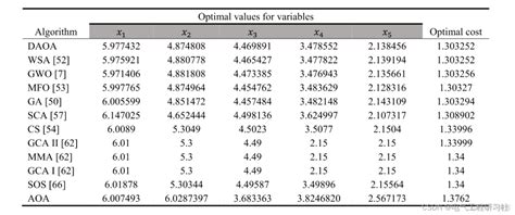 固有频率约束下桁架优化的动态算术优化算法（matlab代码实现）51cto博客桁架拓扑优化