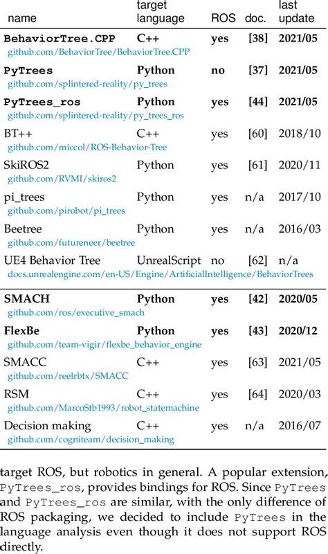 Behavior Tree And State Machine Languages Identi Fied We Analyzed