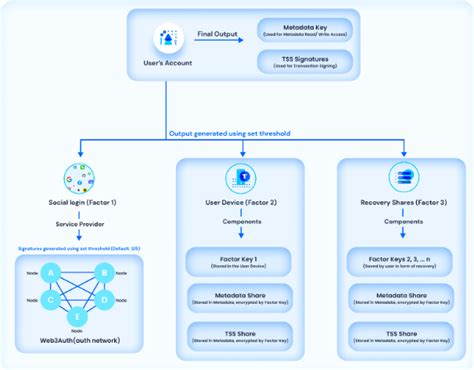 Mpc Shamir Secret Sharing And Threshold Signature Scheme Tss