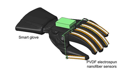Sensors Free Full Text Sensitive And Flexible Polymeric Strain Sensor For Accurate Human