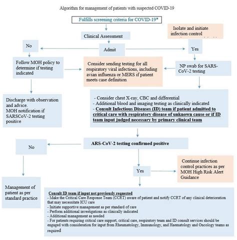 Algorithm For Management Of Patients With Suspected Covid19 Download Algorithm For Management Of Patients With Suspected Covid19 Download