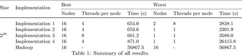 Table 1 From Deriving Highly Efficient Implementations Of Parallel