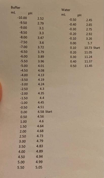 Solved Need Help On 2 Determination Of Buffer Capacity Chegg Com